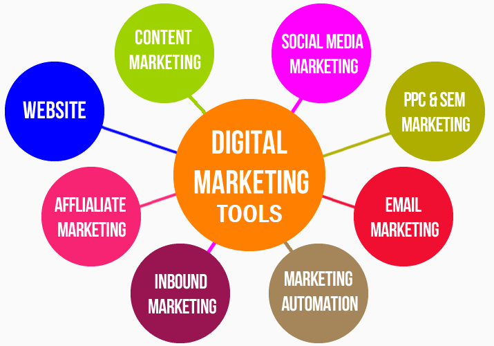 Exploring the Various Types of Marketing Tools - M. Lighthouse